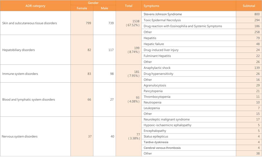 ADR in approved cases – Taiwan Drug Relief Foundation